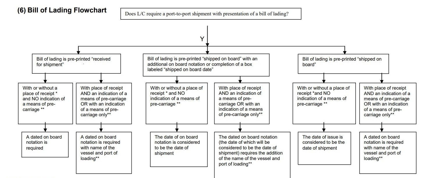 WHETHER THE ON BOARD NOTATION MUST ALWAYS INDICATE THE NAME OF THE ...